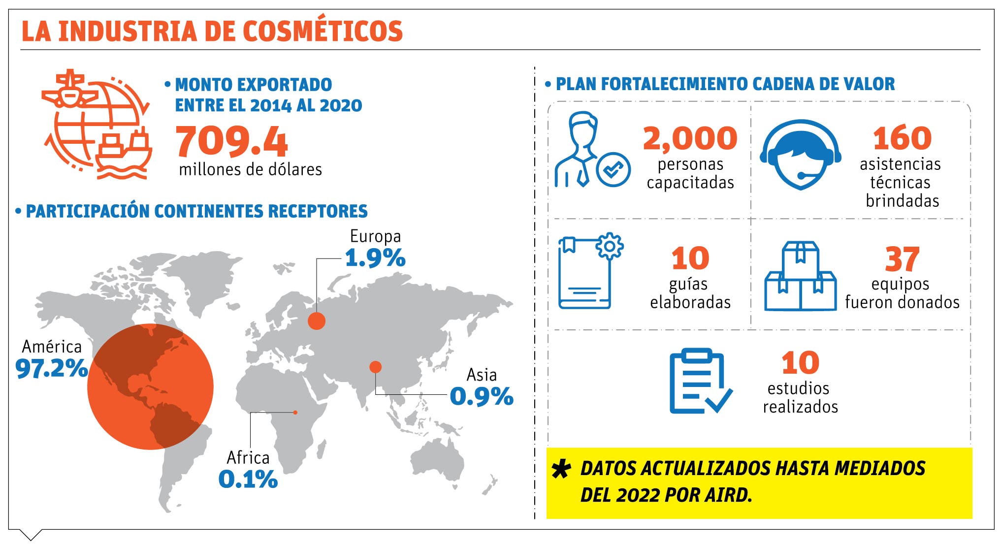 La calidad de industria de cosméticos se impone en el mercado exterior ...